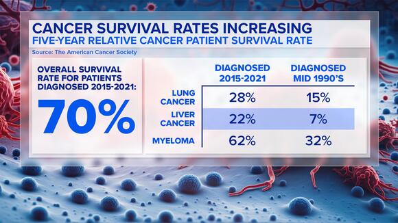 ‘CUOMO’s’ ‘Why Can’t We Cure Cancer?’ special airs tonight - NewsBreak