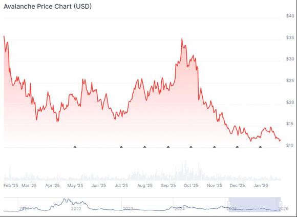 VanEck expands crypto ETF lineup with spot Avalanche product - NewsBreak