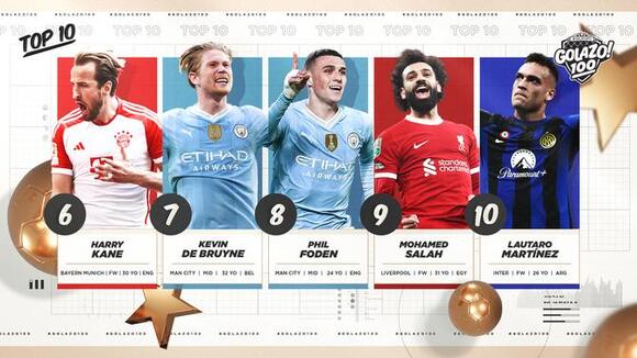 Golazo 100, men's soccer players top 10: Kylian Mbappe tops list; Vinicius Jr, Jude Bellingham ...