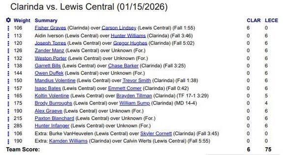 Boys Wrestling Results: Lewis Central Quad - NewsBreak