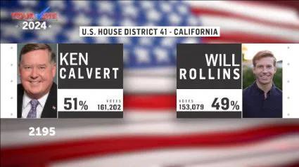Republican Ken Calvert wins reelection to U.S. House in California’s ...
