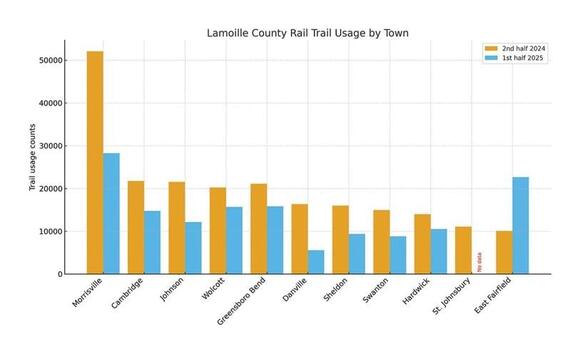 Wolcott sees Lamoille Valley Rail Trail as a central part of planned ...