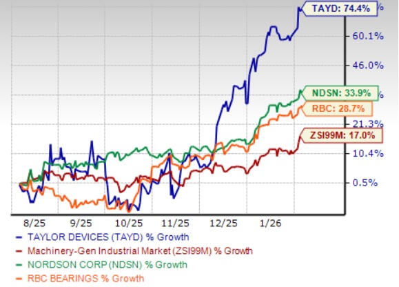 Taylor Devices Jumps 74% in 6 Months: Should You Buy the Stock? - NewsBreak