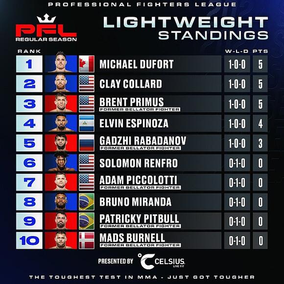PFL Standings: Heavyweight, Women’s Flyweight Semifinals in Place ...