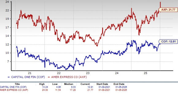 Capital One vs. AmEx: Which Credit Card Stock Offers Better Upside ...