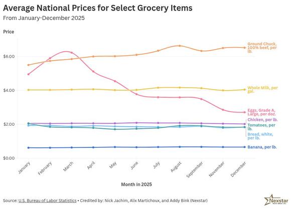 1 year into Trump’s second term, did grocery prices ever go down ...