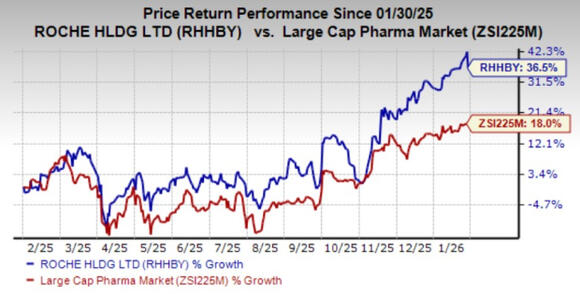 RHHBY's 2025 Results Hit by Currency Headwinds, Sales Up 7% at CER ...