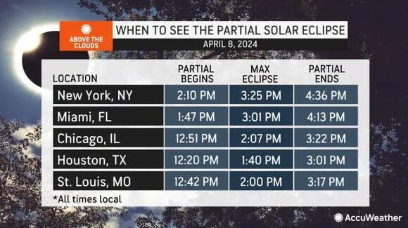 When will the solar eclipse be visible in NYC, Chicago and Miami?