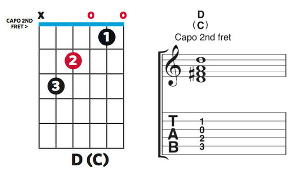 Confused by guitar tabs and notation? Use this complete guide to ...