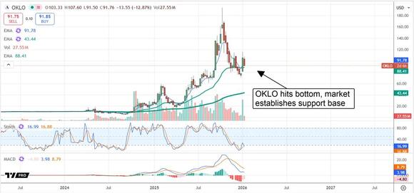 Oklo's Meta Deal De-Risks the Story-Rebound Setup Emerging - NewsBreak