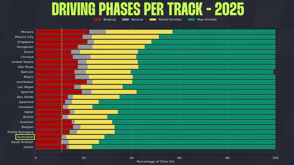 Albert Park exposes F1 2026 energy crisis as teams battle battery ...