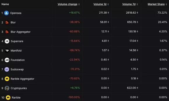 Ethereum NFT platform Foundation shuts down after failed Blackdove sale ...