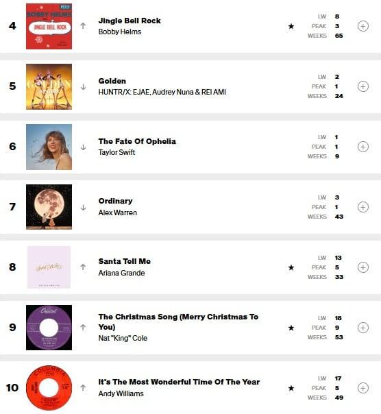 Hot 100: Gwen Stefani's 'Shake the Snow Globe' Becomes Her Highest ...