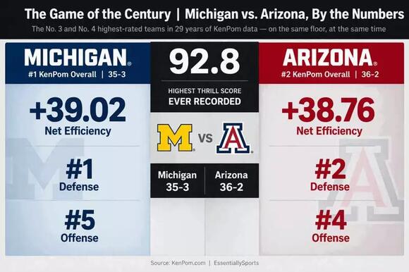 Thrill Score Alert! Arizona Versus Michigan the Highest Rated Matchup ...