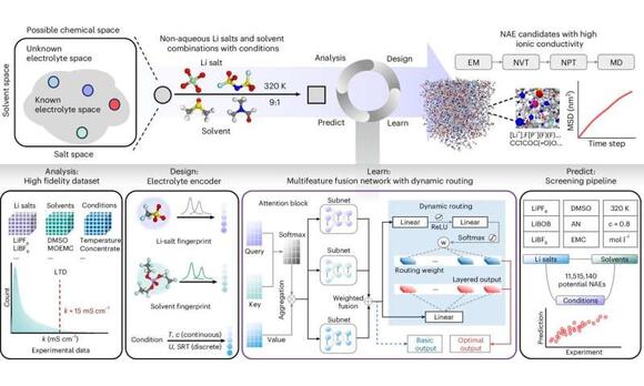 New AI framework reveals chemistry driving high-conductivity lithium ...
