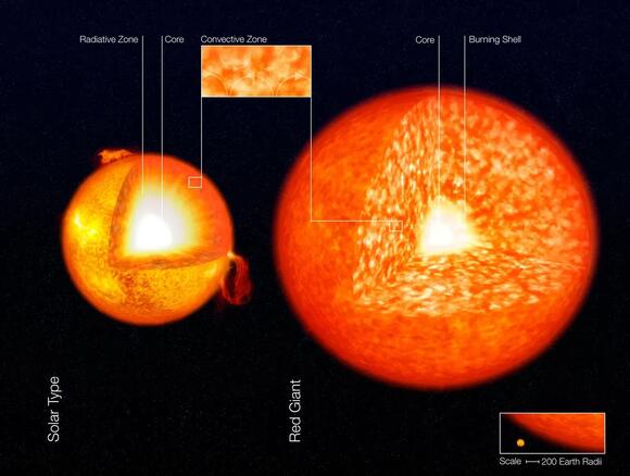 The Sun’s Future Holds a Dramatic Transformation for Our Solar System ...