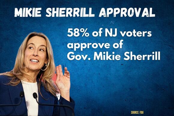 Despite rising costs, Sherrill’s approval is strong across NJ - NewsBreak