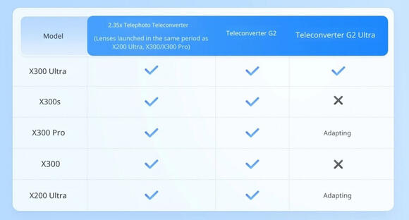 Vivo's New 200mm & 400mm Teleconverters: Full Compatibility List ...