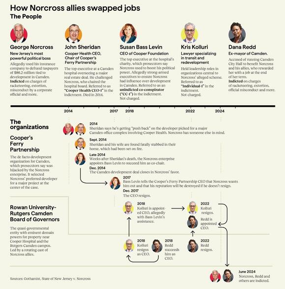 Party boss George Norcross' indictment details a web of corruption ...