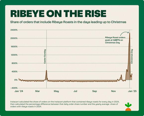 The most popular grocery items for Christmas, according to Instacart ...