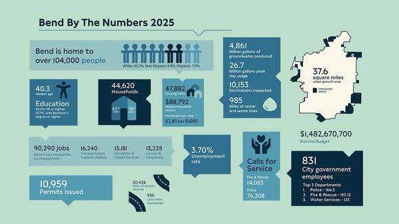 Bend unveils $1.48B budget plan as city prepares for continued growth ...