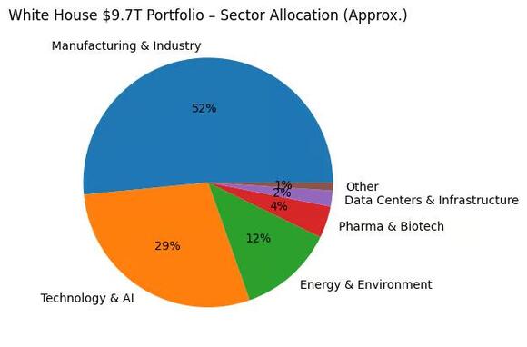 The White House Portfolio Is Now Worth $9.7 Trillion — And It's Telling ...