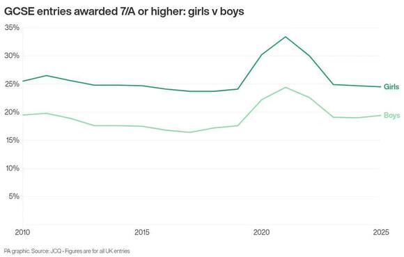 GCSE results: Key numbers and trends - NewsBreak