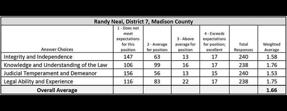 Idaho lawyers show clear preference in judicial race between Steven ...