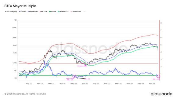 Bitcoin's Mayer Multiple hits 2022 levels: Where is BTC price bottom ...