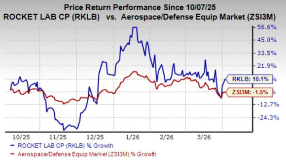 Rocket Lab Stock Rises 10.1% in 6 Months: What's Next for Investors ...