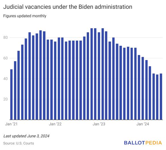 Ballotpedia releases federal judicial vacancy count for June 2024
