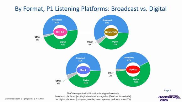 Jacobs Media Techsurvey 2026: AM/FM Radio Listening Hits All-Time Low ...