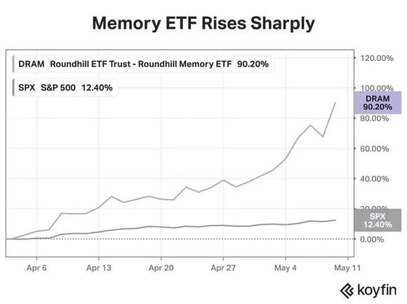 MU, SNDK, WDC: Memory Stocks Rally Overnight, Micron Eyes $1 Trillion ...