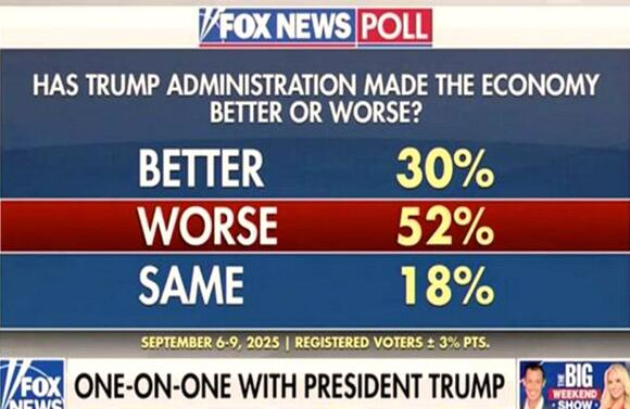 Trump Explodes at Fox News After Poll Shows Voters Blame Him for the ...