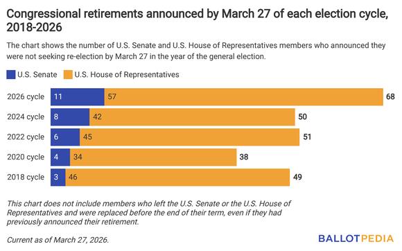 Sen. Alan Armstrong becomes the 11th U.S. senator to announce he won’t ...