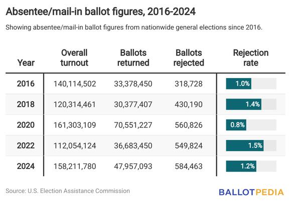 Nationwide mail ballot rejection rate was 1.2% in 2024, higher than ...