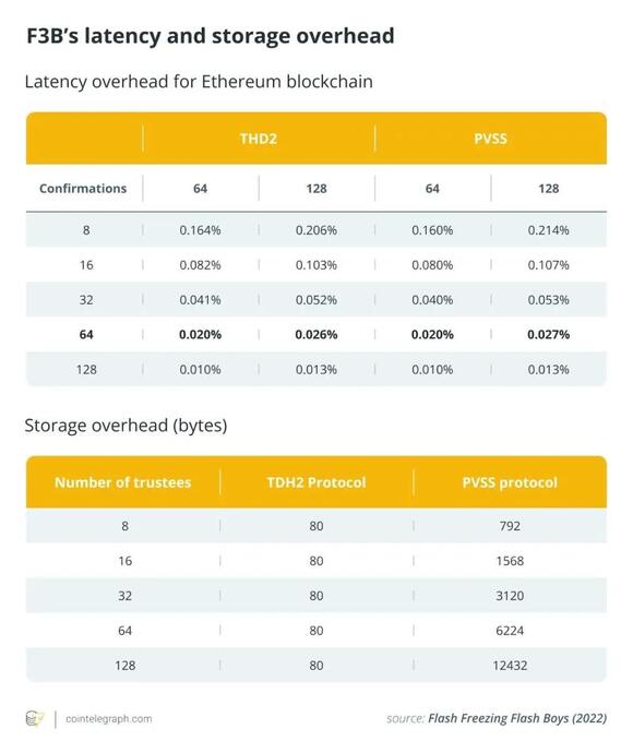 Flash Freezing Flash Boys: Per-transaction encryption to fight ...