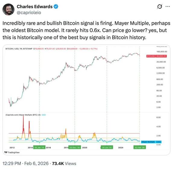 Bitcoin's Mayer Multiple hits 2022 levels: Where is BTC price bottom ...
