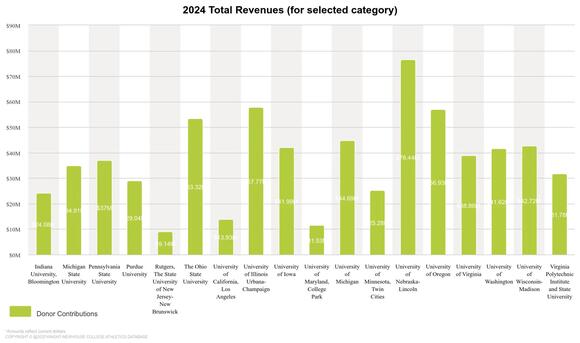 Virginia Tech got a record donation for athletics. Here’s how its donor ...