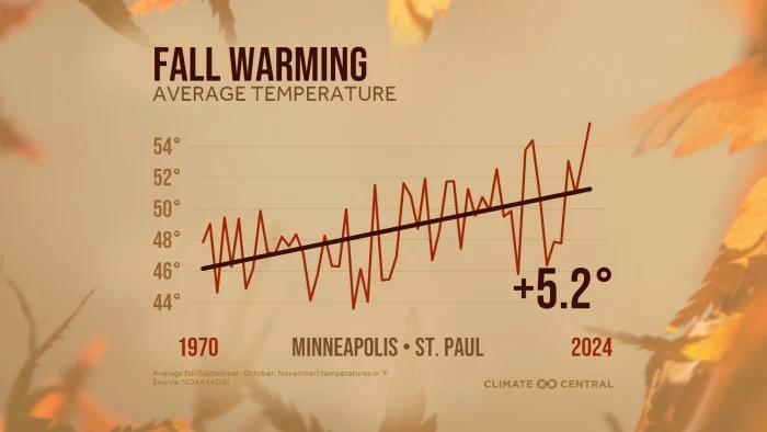 Sven Sundgaard: Why a warmer autumn is the new normal in Minnesota ...