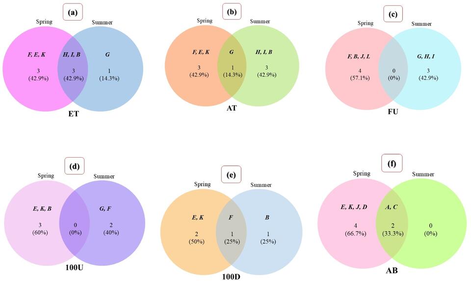 Evaluation of bacterial bioaerosols and their relationship with ...