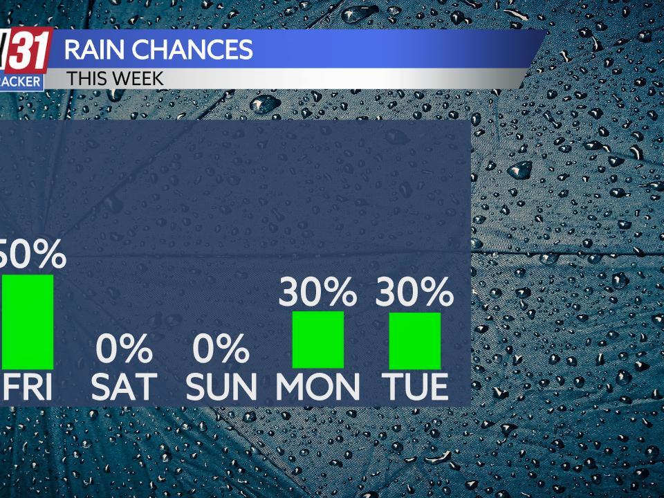 Today brings our best chance of rain in a while