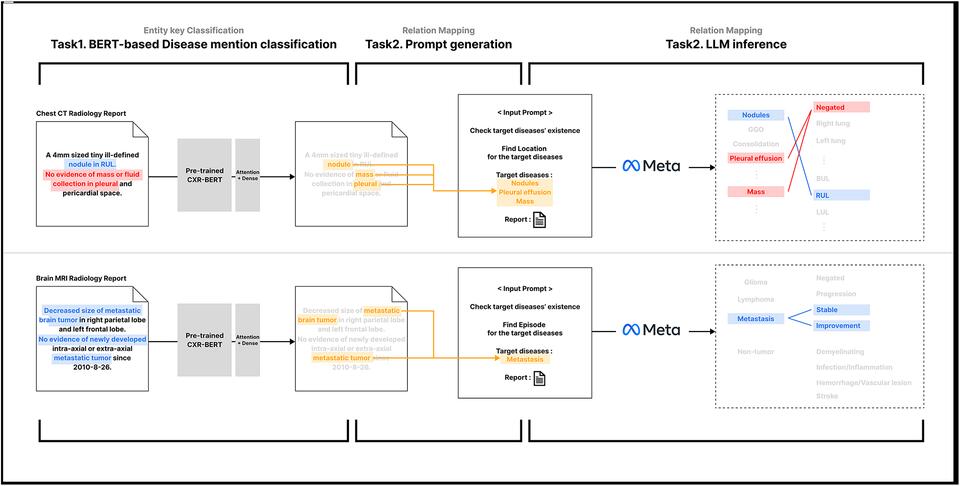 Two stage large language model approach enhancing entity classification ...