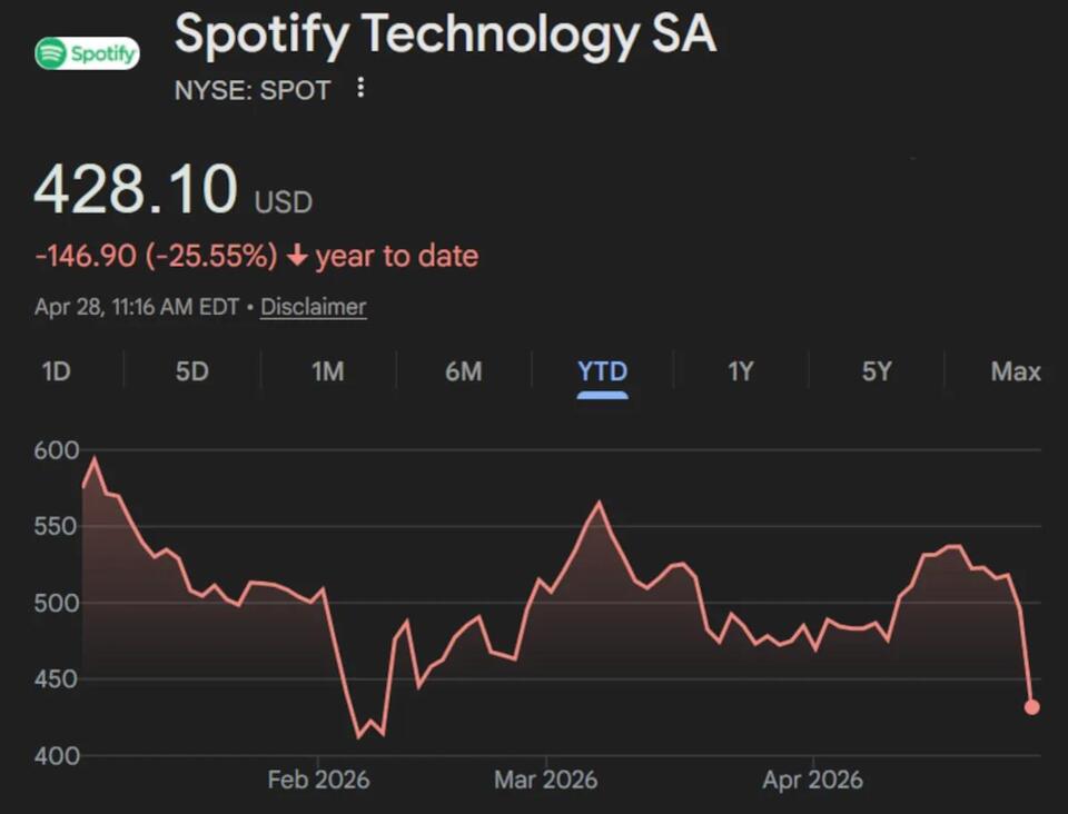 Spotify Stock Plummets After Q1 2026 Earnings Reveal Subscriber ...
