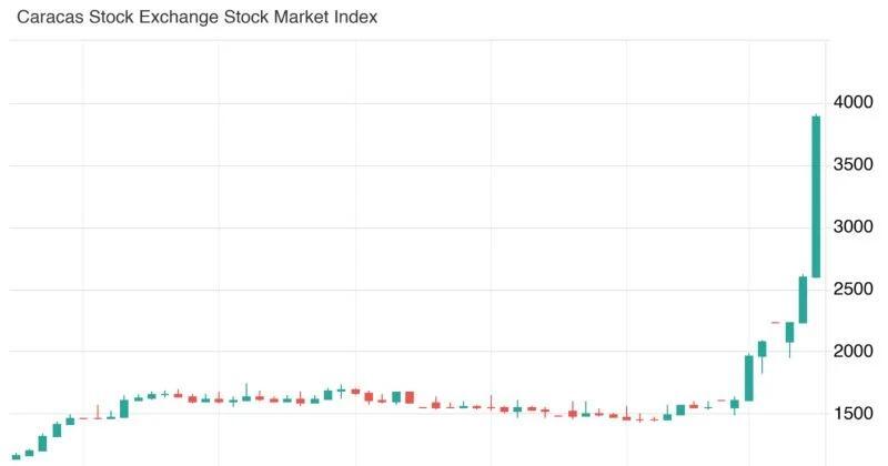 Venezuela stock market surges 100% amid post-Maduro optimism - NewsBreak