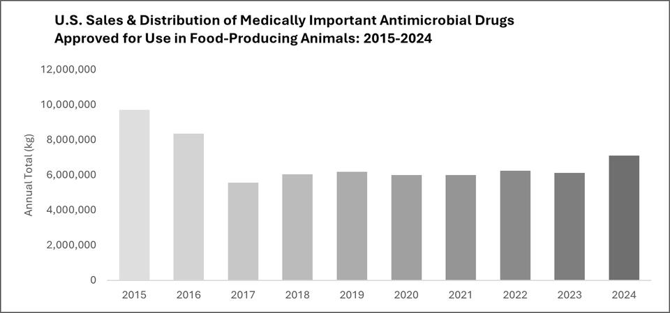 FDA Releases Annual Summary of Sales and Distribution of Antimicrobials ...