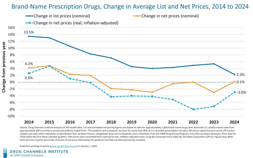 Inflation-Adjusted U.S. Brand-Name Drug Prices Fell for the Seventh ...
