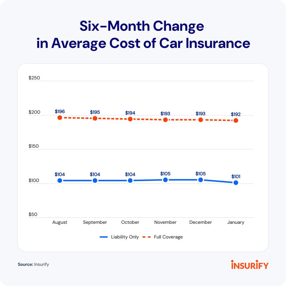 Average Car Insurance Rates as of February 2025 | Insurify - NewsBreak