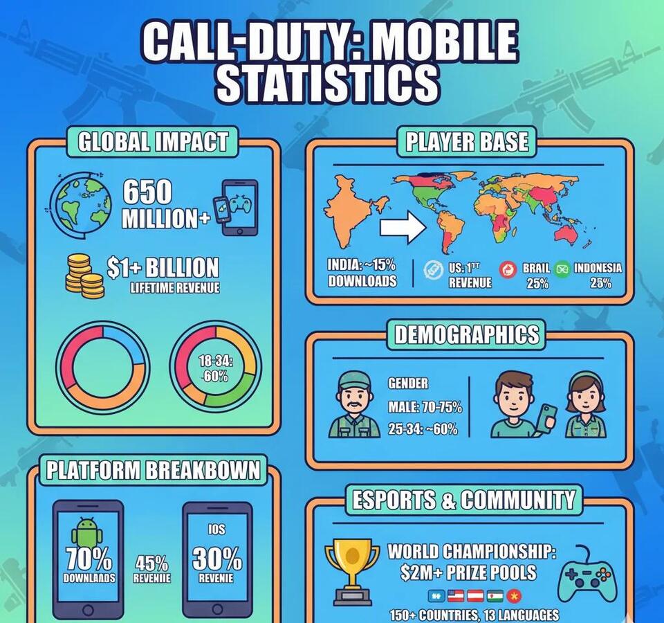 Call of Duty: Mobile Statistics And User Data 2026 - NewsBreak