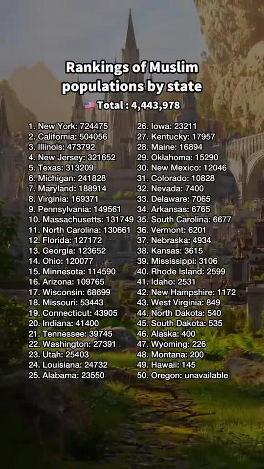 Rankings of Muslim populations by US state - NewsBreak